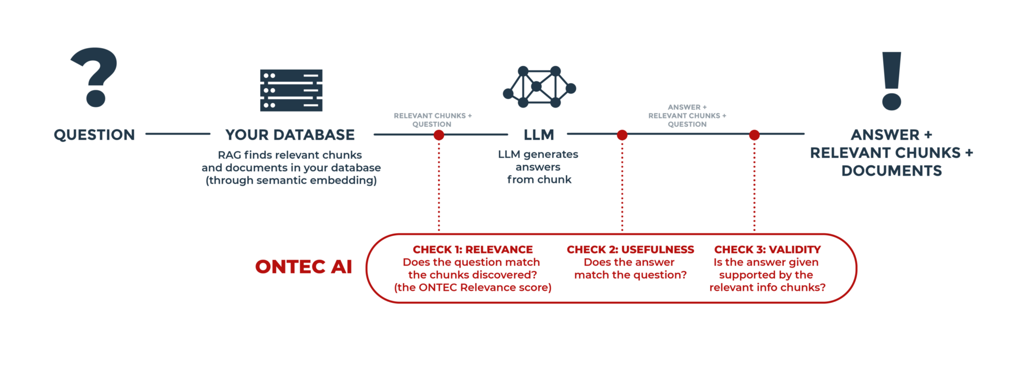 Was ist ein RAG und warum ist es so mächtig? | ONTEC AI